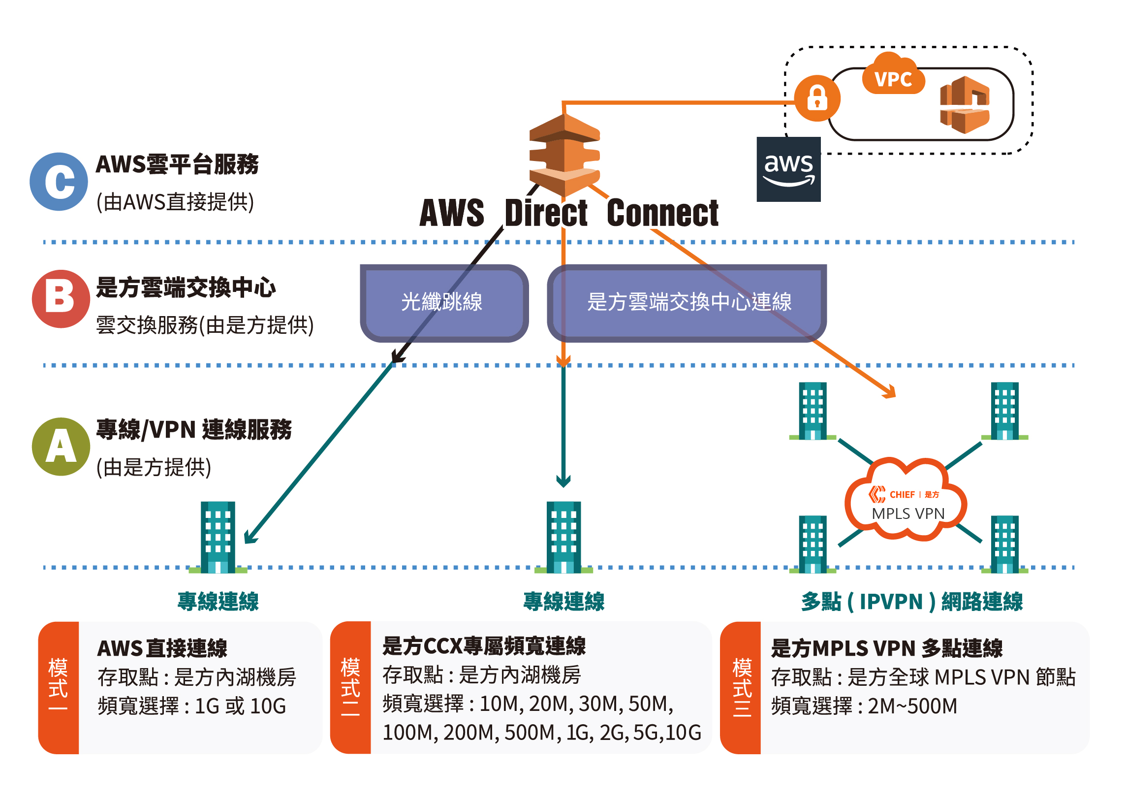 AWS Direct Connect