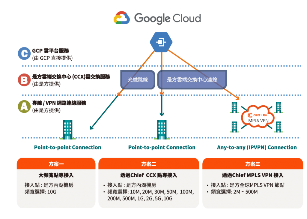 Google Cloud Interconnect