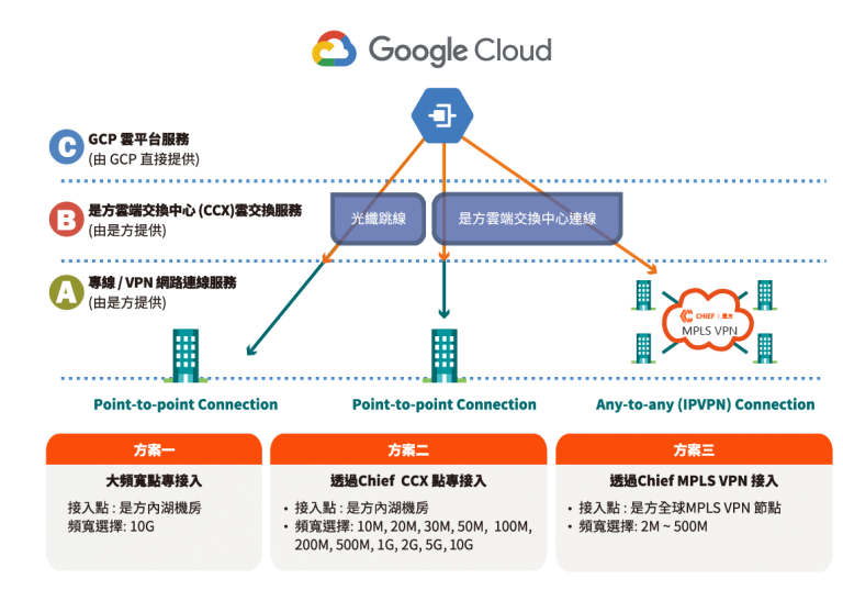 Google Cloud Interconnect